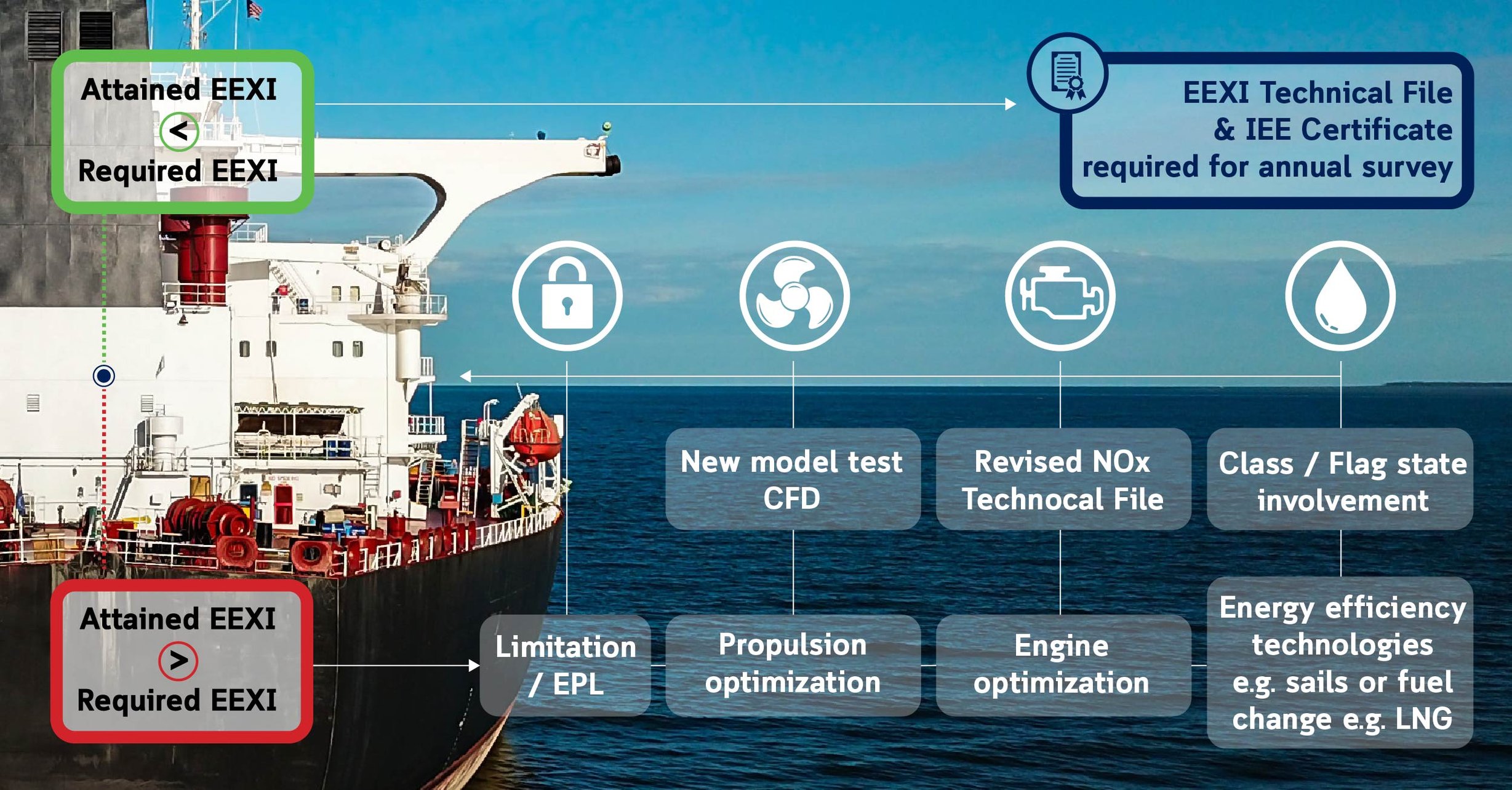 Energy Efficiency Existing Ship Index (EEXI)